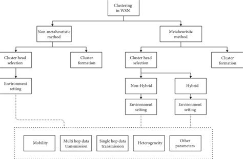 Taxonomy Of Clustering In Wsns Download Scientific Diagram