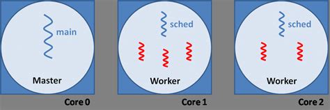 Throughput Of The Asynchronous Broadcast Algorithm For Different Values Download Scientific
