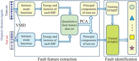 Overall Process Of The Proposed Method For Incipient Fault Diagnosis Of Download Scientific