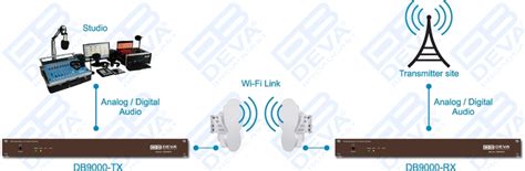 DEVA BROADCAST DB9000 RX Apoio Técnico