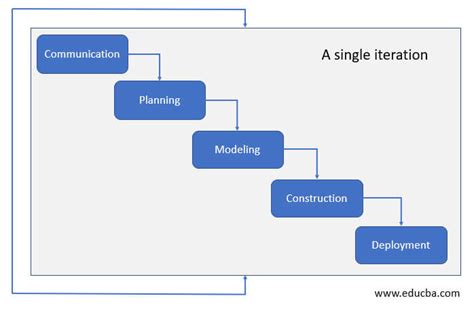 Process Framework Model In Software Engineering