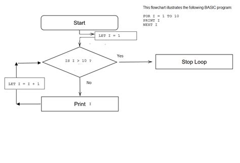 Flow Chart For A For Loop In Python • Physics Forums
