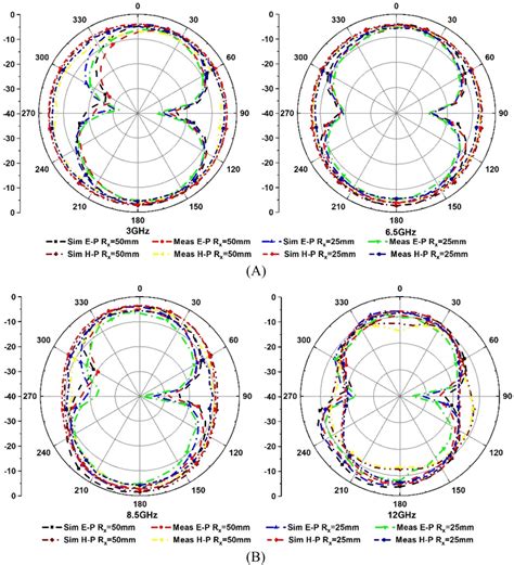 Simulated And Measured Outcomes For Radiation Pattern During Bending Download Scientific