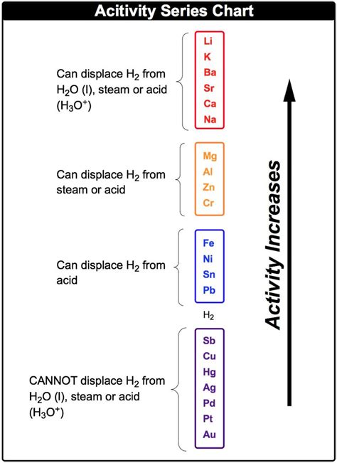 Activity Series Chemistry