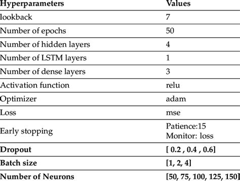 Hyperparameters Used In The Lstm Ensemble Models Download Scientific