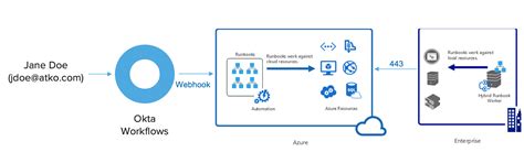 Powershell On Prem Con Okta Si Può Canale Sicurezza