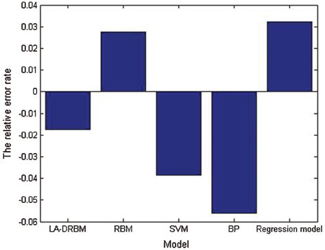 Comparison Of Rer Of The Prediction Results Of Each Model Download Scientific Diagram