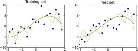 Learning And Validation Of Training And Test Set Download Scientific