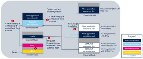 Security OEMiRoT OEMuRoT For STM H S Stm Mcu