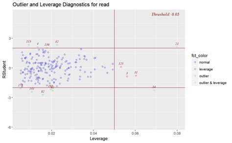 Studentized Residuals Vs Leverage Plot Olsrsdlevplot • Olsrr