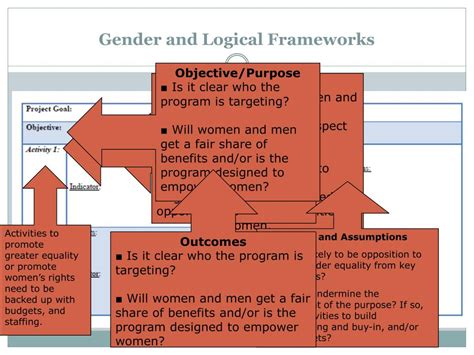 Ppt Gender Sensitive Monitoring And Evaluation Powerpoint Presentation Id 5708966
