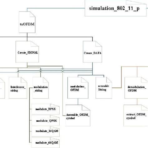 Structure Of The Functions And Scripts Of The Ieee 80211p Phy Layer