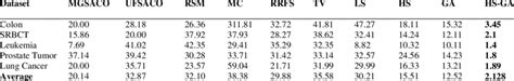 Average Classification Error Rate Over 5 Runs Using Naive Bayesian