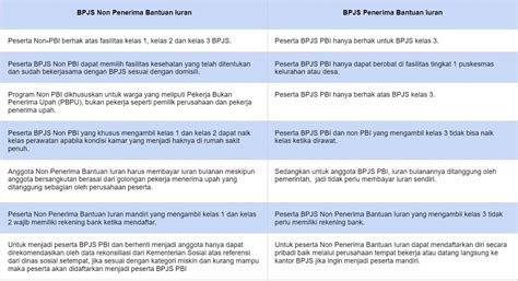 Ketahui Perbedaan Bpjs Pbi Dan Non Pbi Berikut Ini Greatday Hr