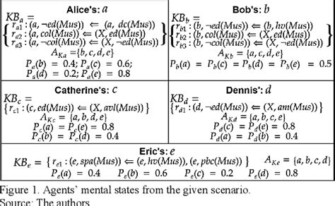 Figure 1 From A Rule Based Argumentation Framework For Distributed Contextual Reasoning In
