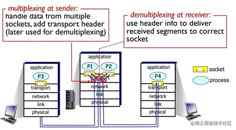 来聊聊 Udp 和 Tcp 的多路复用和多路分解😎😎😎多路复用和多路分解 在上一篇文章 计算机网络之传输层浅析 中 掘金