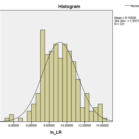 Normal Q Q Plot And Histogram For Dependent Value Download Scientific