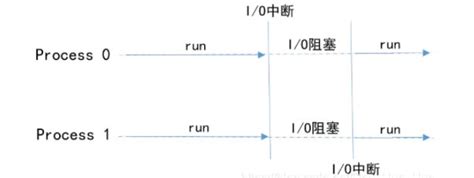 怎么用python实现进程线程和协程 云计算 亿速云