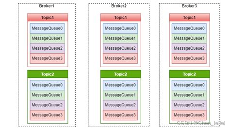Rocketmq 一文带你搞懂rocketmq基础老雷rocketmq Csdn博客