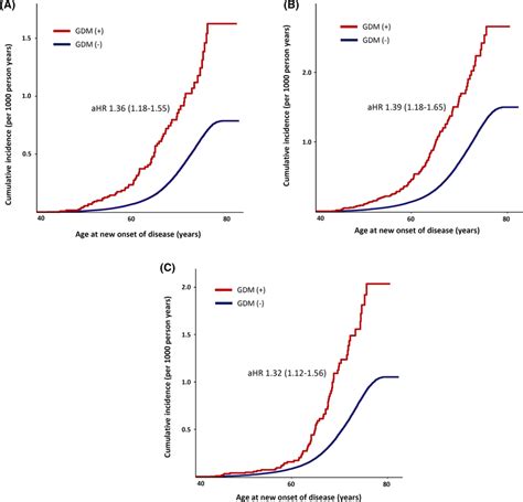 Survival Analysis Of Total Cardiovascular Outcomes A Total Download Scientific Diagram
