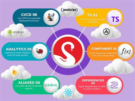 Striver Technosoft® On Linkedin Unlock Success With React Native Best Practices By Striver