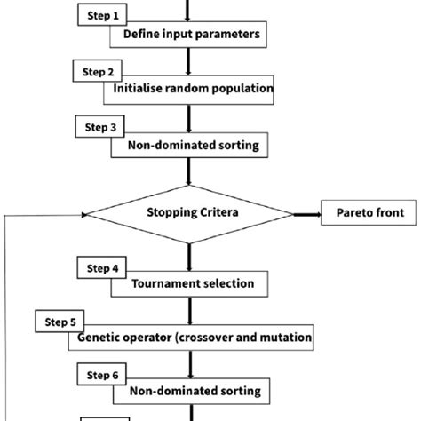 Pareto Curve Formed The First Objective Function Vs The Second Download Scientific Diagram