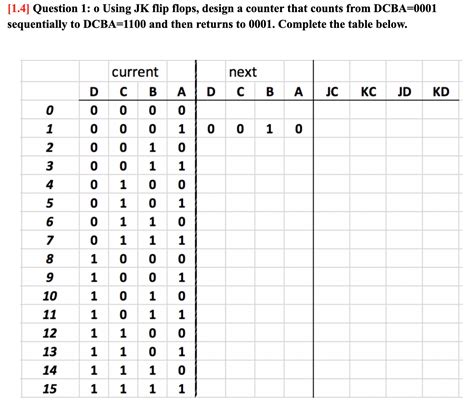 solved [1 4] question 1 o using jk flip flops design a