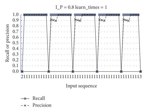 Processes Of The Continuous Repeated Sequence Download Scientific Diagram
