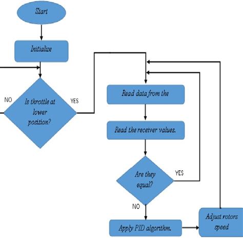 Matlab Simulink Stateflow Of The Waypoint Navigation System Download Scientific Diagram