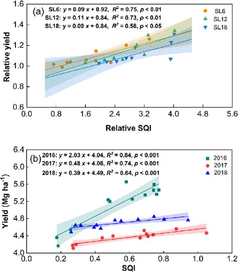 Relationships Between A Relative SQI And Relative Yield And B SQI Download Scientific
