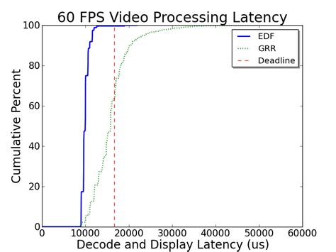 Cumulative Distributions Of Frame Processing Latency For The 60 Fps Download Scientific Diagram