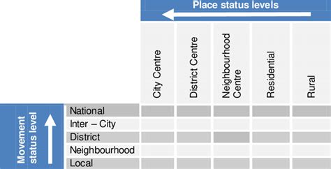 Movement And Place Matrix Download Scientific Diagram