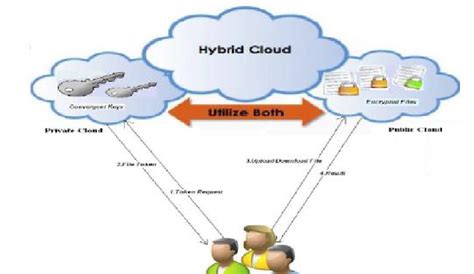 Architecture Of Authorized Deduplication Download Scientific Diagram