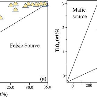 A Plot Of The Major Oxides TiO Versus Al O B Plot Of The Major Download Scientific Diagram
