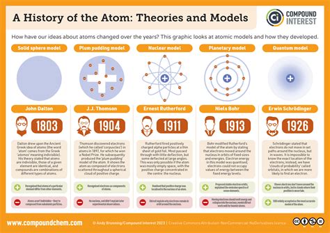 Unit 9 Subatomic Particles Explore More