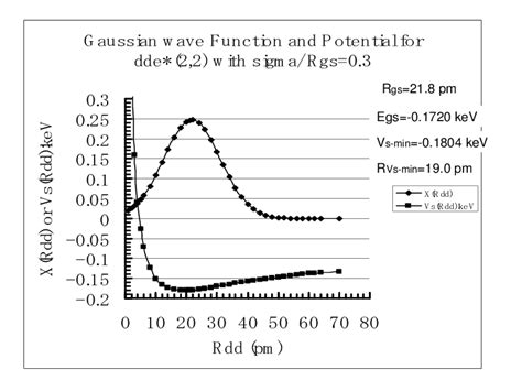 Gaussian Wave Function And Shielded Trapping Coulomb Potential For