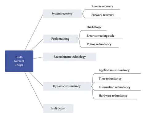 Fault Tolerant Design Method Diagram Download Scientific Diagram