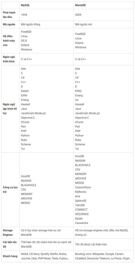 chi tiết về mariadb and hướng dẫn cài đặt trên centos cloud