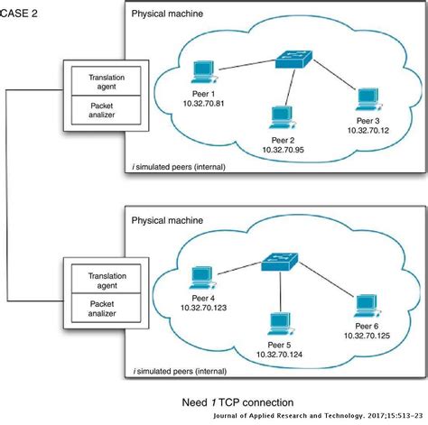 Bit Siem A Packet Level Simulation And Emulation Platform For