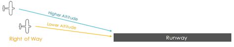 Visual Scanning And Collision Avoidance