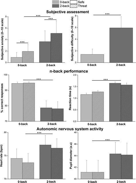 Subjective Ratings Behavioral Performance And Autonomic Nervous System
