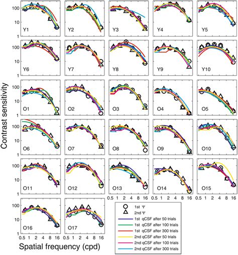 Csfs Obtained From The Quick Csf Method And The Ψ Method For Each Download Scientific Diagram