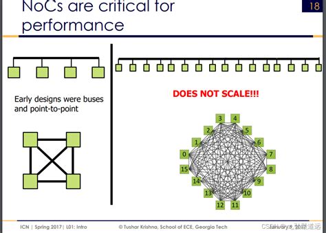 Gem5 Garnet官方教程：乔治亚理工课程 L01 简介 Csdn博客