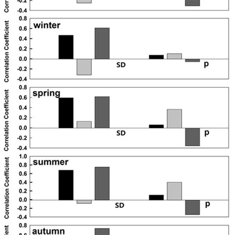 Partial Correlation Coefficients Between Stmax Stmin Sdtr And