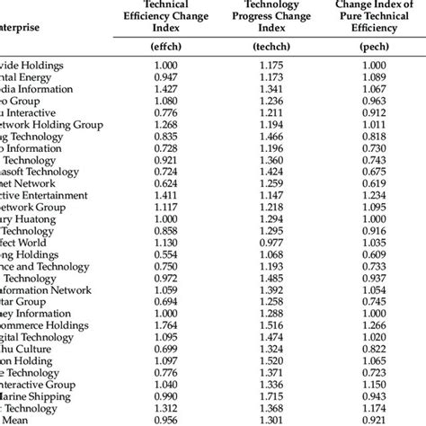 The Input Output Index System Of Internet Enterprise Operation