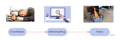 Classification Of Software Bugs Synapse Qa