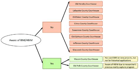 Results To Interview Question 5 Awareness Of BIM HBIM Results To