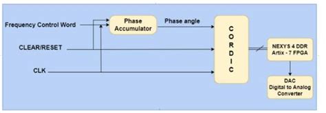 Figure 6 From Pipelined Cordic Architecture Based Ddfs Design And