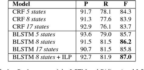 Disfluency Detection Using A Bidirectional Lstm