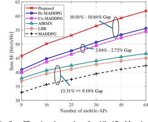 Figure 9 From Mobile Cell Free Massive Mimo With Multi Agent Reinforcement Learning A Scalable